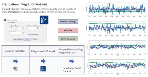 Vibration Data Integration Analysis ITM