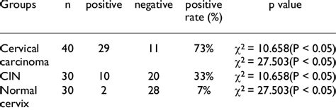 The Expression Of C Myc In Cervical Epithelium Cells Download Table