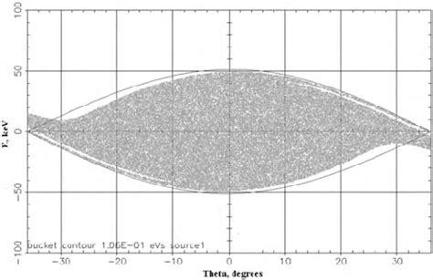 simulation of capture of particles in stationary buckets pictures a