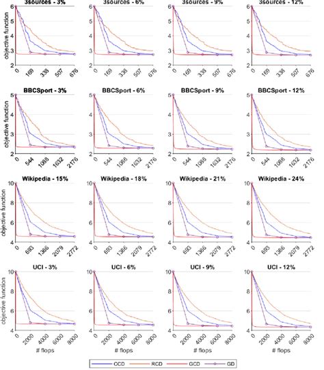 Average Values Of The Objective Function Over 5 Sampling Of Know