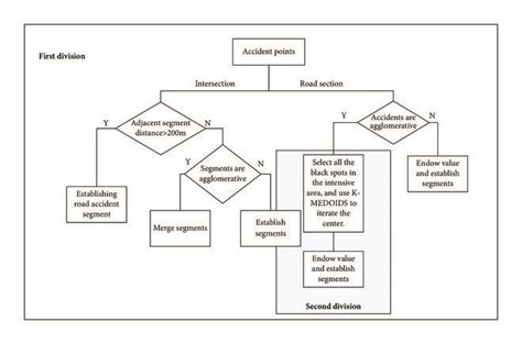 road segment division flow chart download scientific diagram