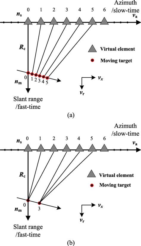 Radar Geometry In The Azimuth Range Plane A Radar Geometry For A Download Scientific Diagram