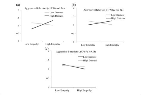Study 1 Graphs Of Empathy By Distress Predicting Confrontation Of The