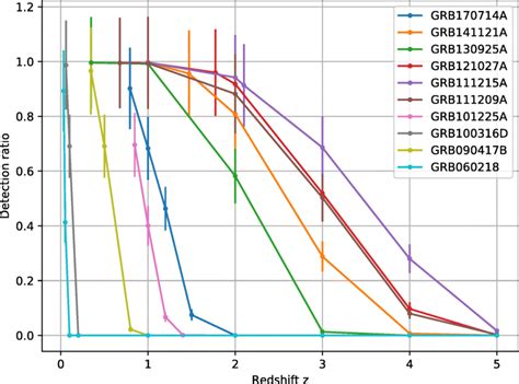 Detection Fraction The Ratio Between The Number Of Positions At Which