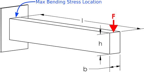 Calculating The Stress And Deflection For A Cantilever Beam The