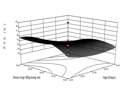 Response Surface Contour Plot Of Dose Of Test Substance And Age Of
