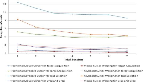Figure From Mouse And Keyboard Cursor Warping To Accelerate And Reduce The Effort Of Routine