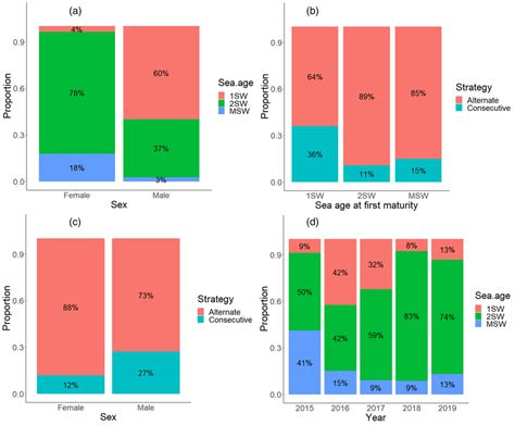 The Proportion Of Repeat Spawners Identified By Both Scales And The Download Scientific Diagram