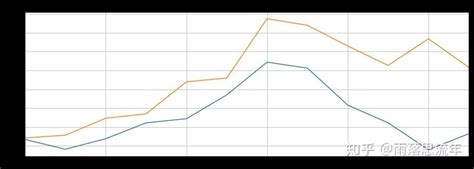 使用PyTorch进行LSTM时间序列预测航班预测 知乎