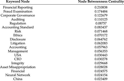 Betweenness Centrality Results 2014 And Before Download Scientific Diagram