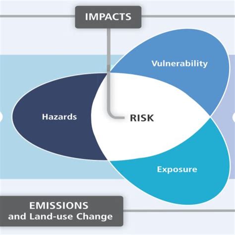 The Conceptual Framework Proposed By The Ipcc Wgii Ar5 2014