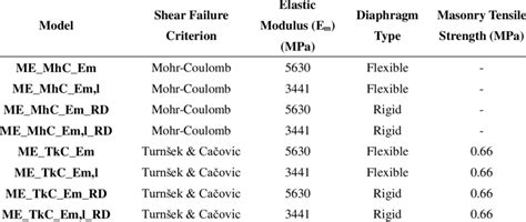Model Variations Used In Me Model Formulation Download Table