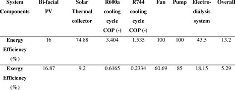 Energy And Exergy Efficiencies Of Different Components Of The System