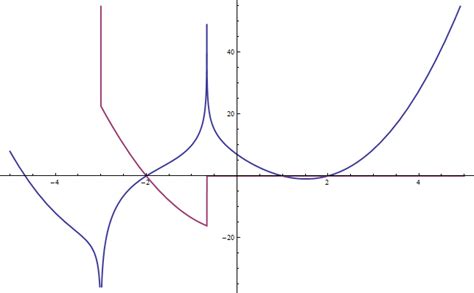 How To Solve This Logarithmic Equation Mathematica Stack Exchange