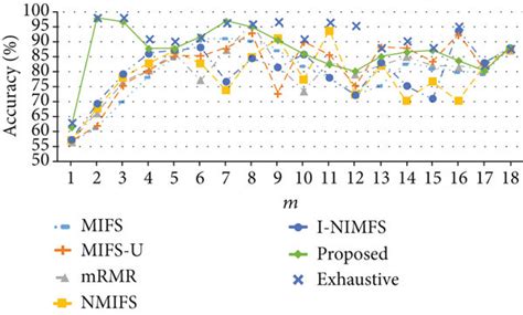 Accuracy Comparison Of Feature Selection Schemes With Different Values