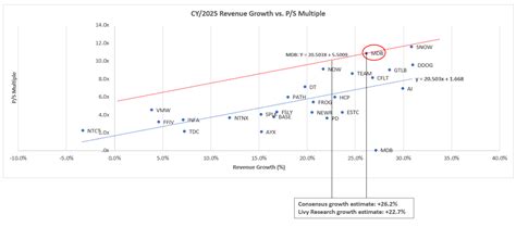 Mongodb Nosql Is Winning In The Ai First Environment Nasdaqmdb Seeking Alpha