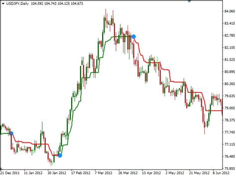 Supertrend Indicator Mtf Buy Trading Indicator For Metatrader 4