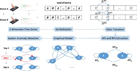 Figure 2 From Traffic System Anomaly Detection Using Spatiotemporal