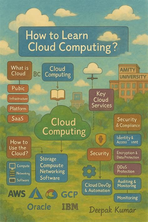 Cloudcomputing Devops Aws Azure Gcp Techlearning Careerincloud Deepak Kumar