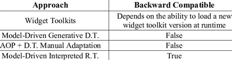 Backward Compatibility Of Ui Adaptation Approaches Download Table