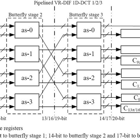 the architecture of pipelined vr dif 1d dct download scientific diagram