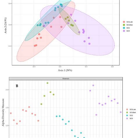 A Principal Coordinate Analysis Pcoa Of The Fungi Community The