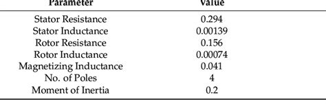 parameters of the simulated 3 phase induction motor download