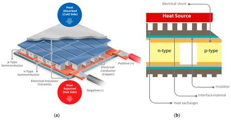 Designs Free Full Text The Design Of A Thermoelectric Generator And Its Medical Applications