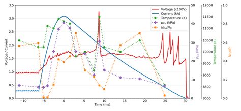 resulting fit parameters determined from the sequence of spectra in