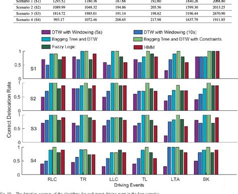 Figure 10 From Combining Machine Learning And Dynamic Time Wrapping For