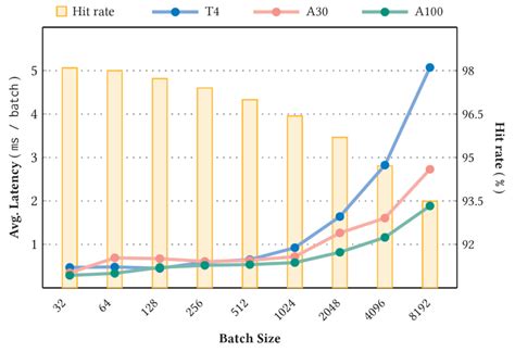Scaling Recommendation System Inference With Nvidia Merlin Hierarchical Parameter Server
