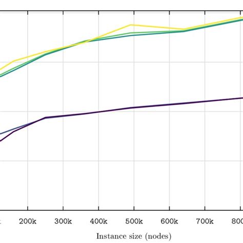 Grid Graphs Search Time Comparison Download Scientific Diagram