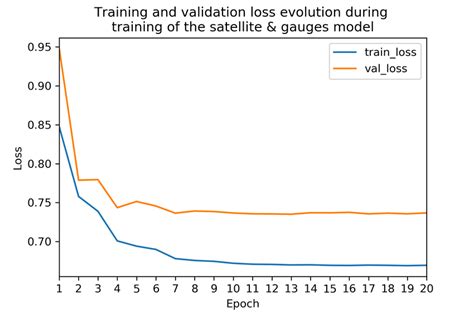 The Evolution Of The Training And Validation Loss During The Training