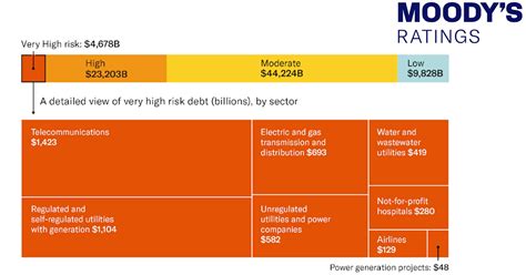 Moodys Cyber Heat Map Flags Extreme Cyber Risks For Critical