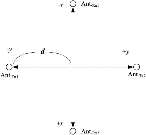 block diagram of antennas setup for self‐interference cancellation