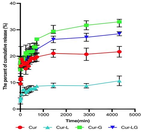 Curcumin Loaded Liposomes In Gel Protect The Skin Of Mice Against
