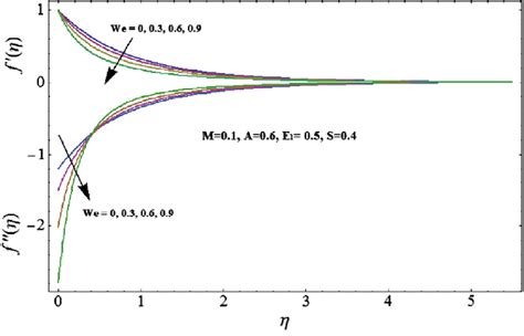 Variations Of Velocity F 0 G ð Þ And F 00 ðgÞ Versus G For Several Download Scientific Diagram