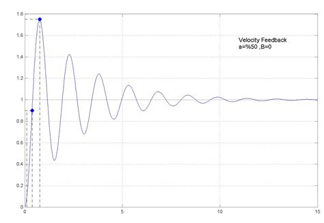 project linear control position control systems response optimization