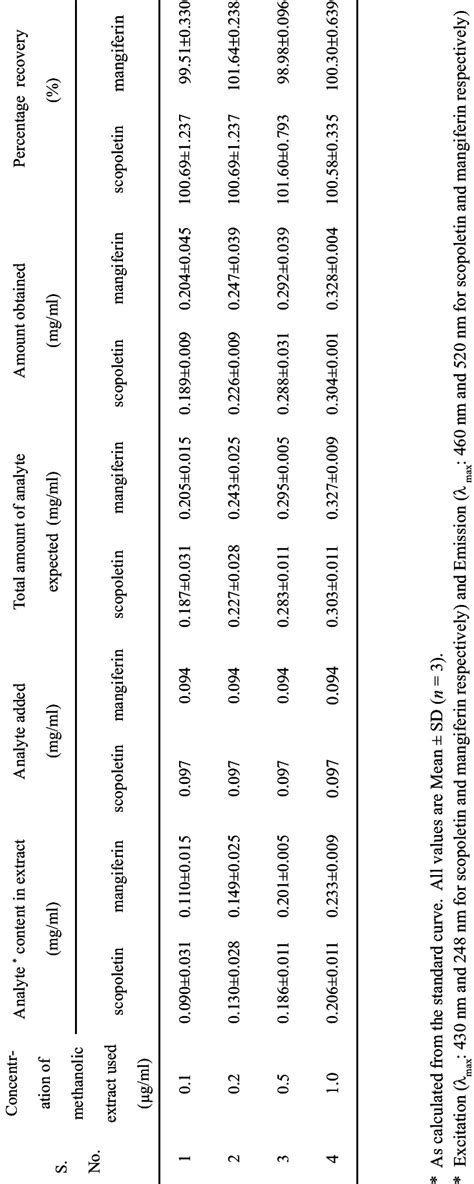 Validation Of The Spectrofluorimetric Method Percentage Recovery Of