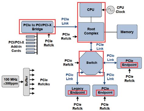 Pcie 参考时钟架构 Pcie参考时钟 Csdn博客