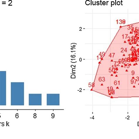 a the optimal number of clusters b clustering plot download