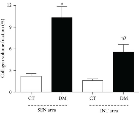 A Quantitative Analysis Of Collagen Volume Fraction In Sen And Int Download Scientific