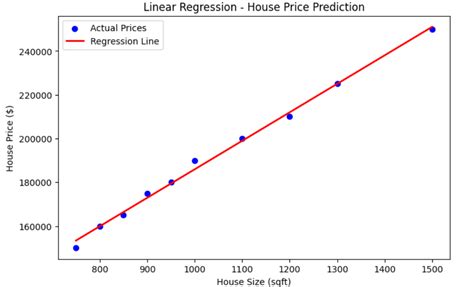 Understanding Linear Regression With Code And Visuals By Lucifer Mar