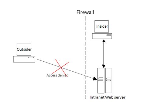 securing apache part 3 cross site request forgery attacks xsrf
