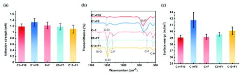 Comparison Of The Parylene Copolymer Films With Different Dimers Mass Download Scientific
