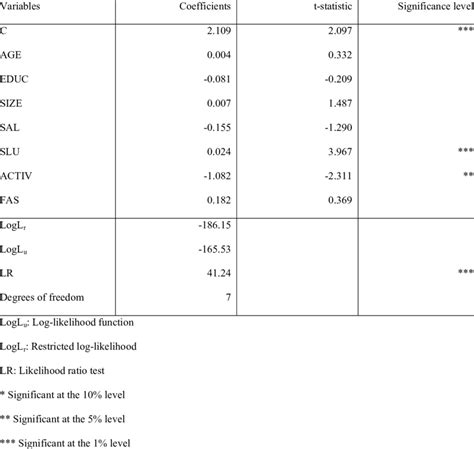 Estimation Results Of Tobit Model Download Table