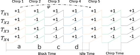 binary phase modulation chirp sequences with four transmitters [4