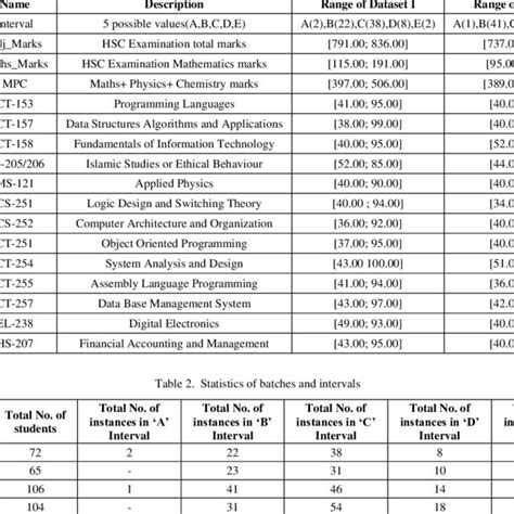 Variables In Dataset Download Table