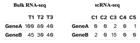 一文读懂scrna Seq数据分析（经典教程，建议收藏） 知乎