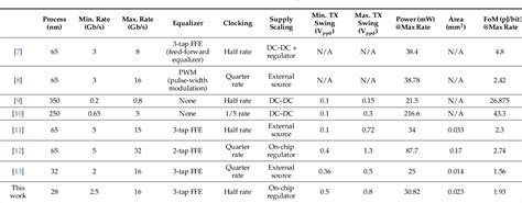 Table 1 From A 1 93 Pj Bit Pci Express Gen4 Phy Transmitter With On